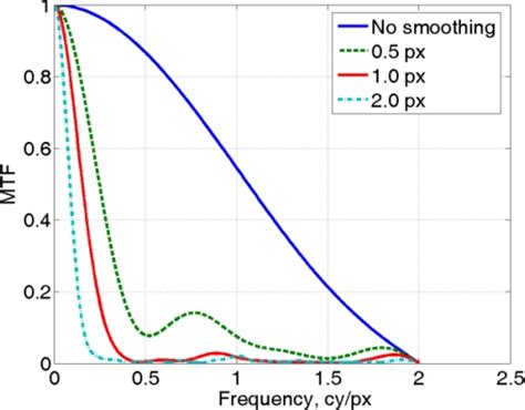 Plot Of MTF Related To The Four Simulated Cases Described In Figure 11 Download Scientific