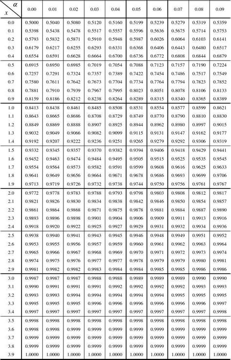 附表二标准正态分布函数表 Word文档免费下载 文档大全