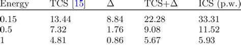 comparison of the measured [15] tcs before and after correction tcs Δ