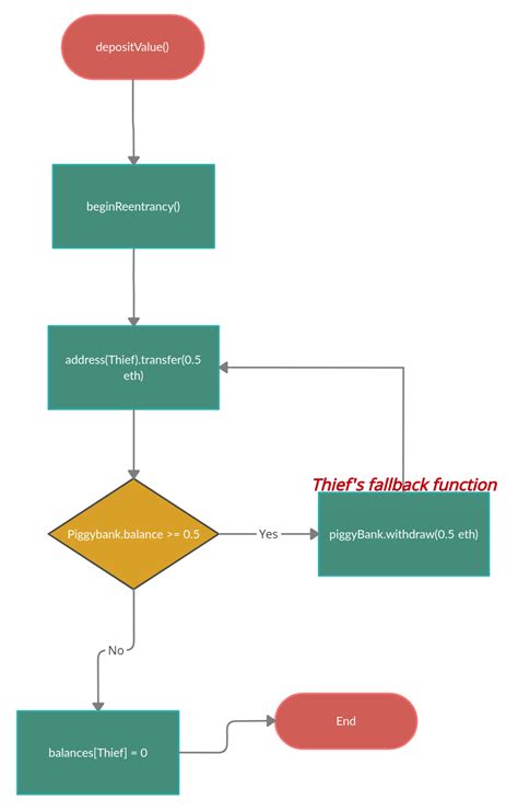 Smart Contract Attacks And Prevention With Openzeppelin By Marko