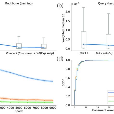 Comparison Of Different Implementations Of Hyperbolic Embeddings On Wol