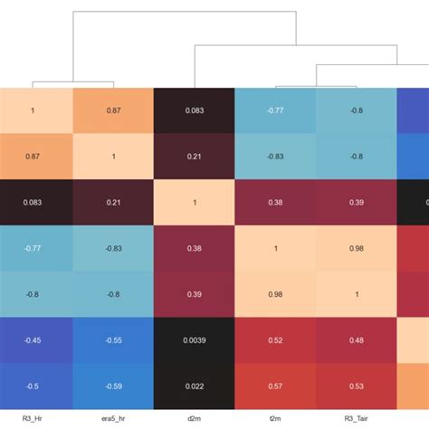 The Correlation Heatmap And Hierarchical Clustering Of The Station And