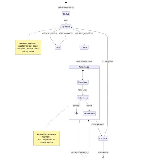 Leader Election System For Kubernetes A Leader Election System For