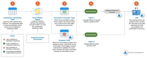 Ai Powered Data Extraction And Automation For Finance