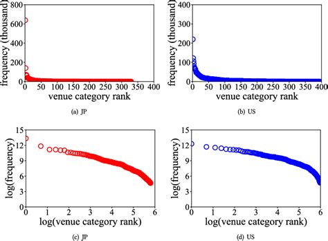 Table 1 From Embedding Hierarchical Structures For Venue Category