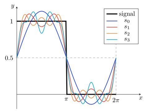 Tikz Pgf Graphing Truncated Fourier Transform Tex Latex Stack