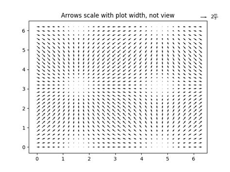 Demonstration Of Advanced Quiver And Quiverkey Functions — Matplotlib 2 2 2 Documentation