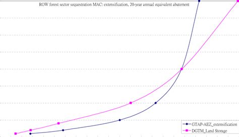 Calibrated Row Forest Carbon Sequestration Curve Via Extensification Download Scientific