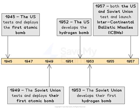 The Arms Race Aqa Gcse History Revision Notes 2016