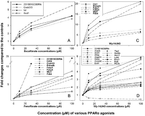 Dose Dependency Of Gene Expression Genes Commonly Regulated At Low