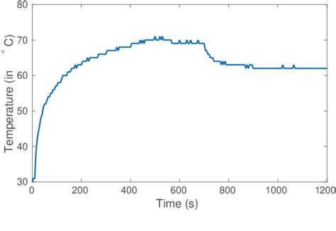 Figure 1 From A Synergy Of A Closed Loop Dvfs Controller And Cpu Hot