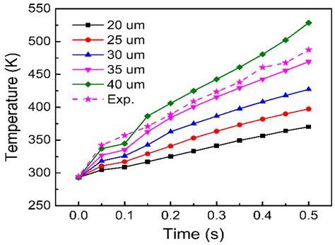 What Is The Temperature Range For Ultrasonic Welding