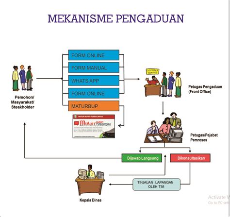 Pengaduan Masyarakat Dpmptsp Kabupaten Purbalingga