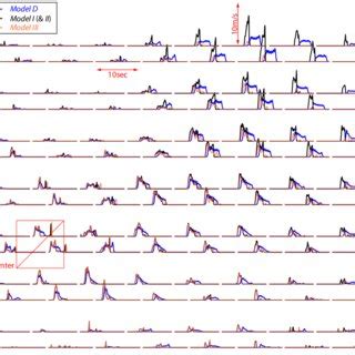 A Between Three Different Models All Of Which Are Based On Model D Download Scientific