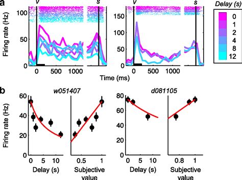 Separating Value From Choice Delay Discounting Activity In The Lateral Intraparietal Area
