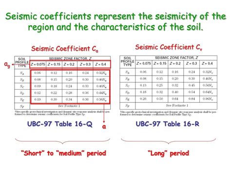 Ppt Seismic Design Evolution Ubc 97 Modifications And Methods