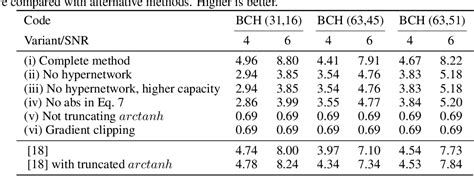 Hyper Graph Network Decoders For Block Codes