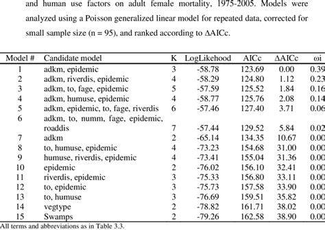 6 A Priori Candidate Models Explaining The Influence Of Demography Download Table