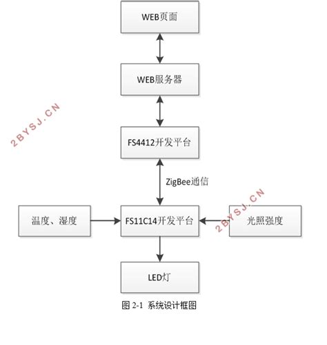 基于arm的智能家居系统设计 电子 电子信息