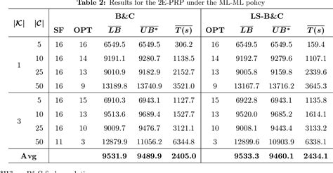 Table 2 From The Two Echelon Production Routing Problem Semantic Scholar
