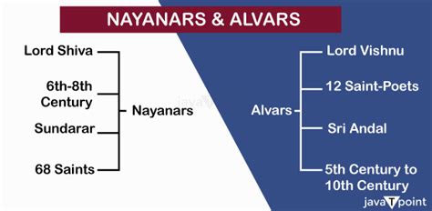 Difference Between Nayanars And Alvars Tpoint Tech