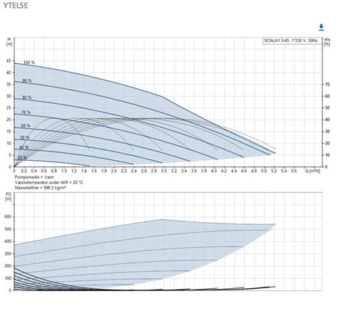 Grundfos SCALA1 3 45 Hadeland Pumpeservice AS
