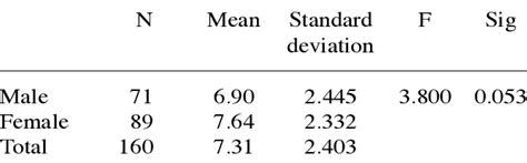 Analysis Of Variance Between Sex And Family Functionality Download Scientific Diagram