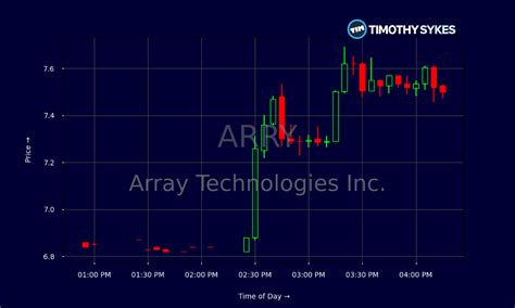 Array Technologies — Should You Ride The Solar Wave Now