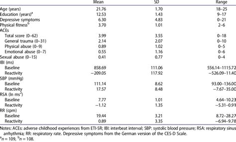 Means Sd Of Sample Characteristics Ace Scores And Physiological