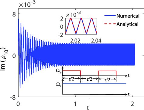 time evolutions of the off diagonal element im ρ 10 for τ 0 01 Ω p