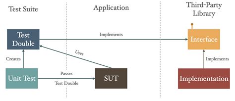 Software Testing Simulating The Software Behavior With Test Doubles By Ardhitoand Jun 2024