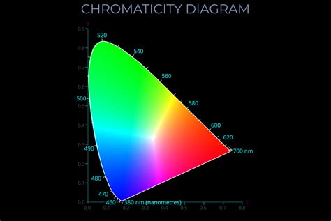 Chromaticity Diagram
