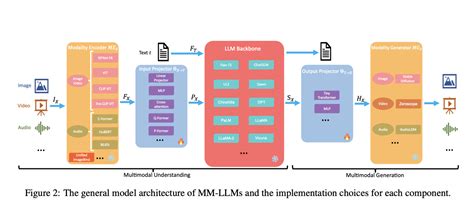 This Ai Paper Unveils The Future Of Multimodal Large Language Models