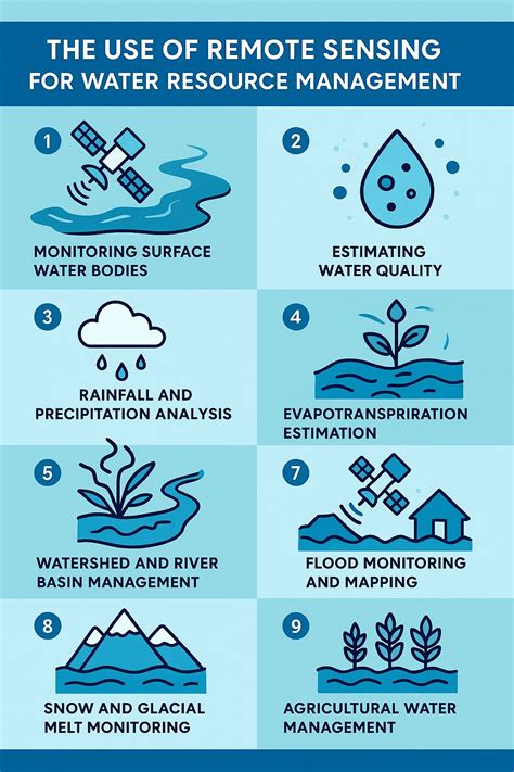 Remote Sensing For Smarter Water Resource Management Learning Gis And Remote Sensing With