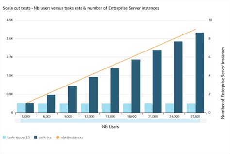 Scaling For Performance With Aws Mainframe Modernization And Micro
