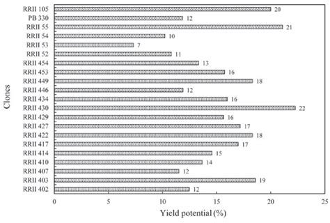 Yield Potential Of Clones In The Trials Download Scientific Diagram