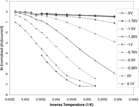 Arrhenius Plot Of The Logarithm Of The Photocurrent Vs Inverse Download Scientific Diagram