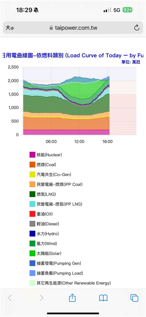 風電不穩定沒辦法當基載電力，且在東北季風為最大發電量但是台灣電力缺乏是夏天，此時風力發電較少 太陽能在夏天中南部比較適合發展