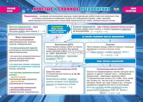 Учебный плакат. Русский язык. Простые и сложные предложения.: Формат А4 ...