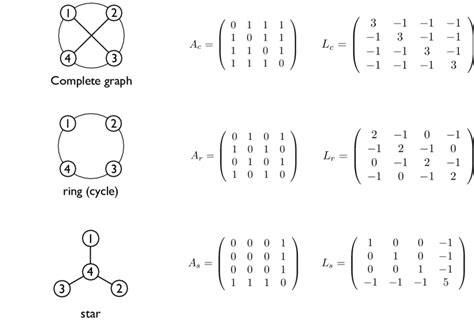 Networks Containing Four Nodes Their Adjacency And Laplacian Download Scientific Diagram