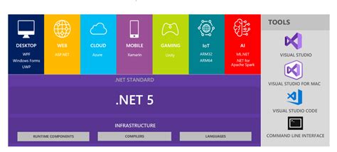 Microsoft Released Net 50 An Unification Of Net And Net Core Frameworks Niceonecode