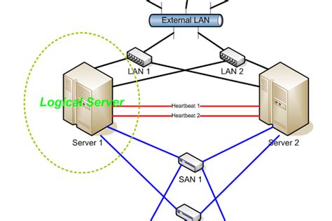 What Is A Windows Hyper V High Availability Cluster Itworld