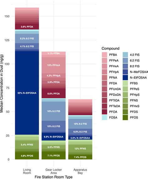 Stacked Bar Chart Of Median Speciated Concentrations Of Each Pfas