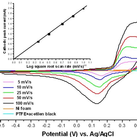 Cv Curves Of Nio Electrodes At Dierent Scan Rates The Inset Shows