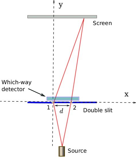 Schematic Diagram Of A Two Slit Interference Experiment In The Presence Download Scientific