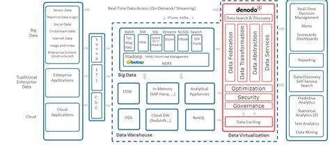 Logical Architectures For Big Data Analytics Data Virtualization Blog