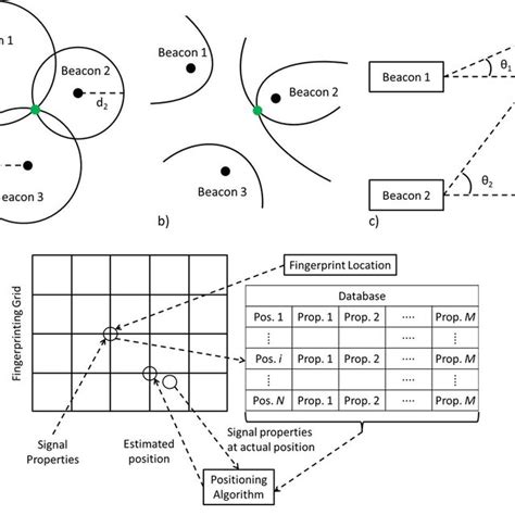 Schematic Representation Of The Main Positioning Methods A Download Scientific Diagram