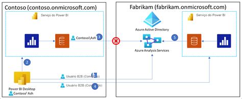 uso do directquery para conjuntos de dados e analysis services versão prévia power bi