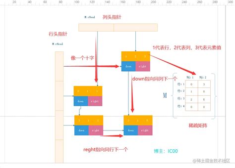 数据结构学习，稀疏矩阵（三元组和十字链）前面我们简单学了，数组和几种简单的压缩存储，今天我们学习一下稀疏矩阵，稀疏矩阵的 掘金