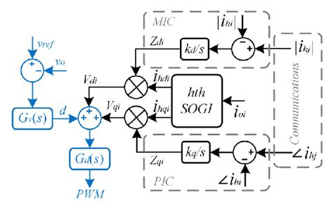 Proposed Impedance Shaping Control For Inverter I Download